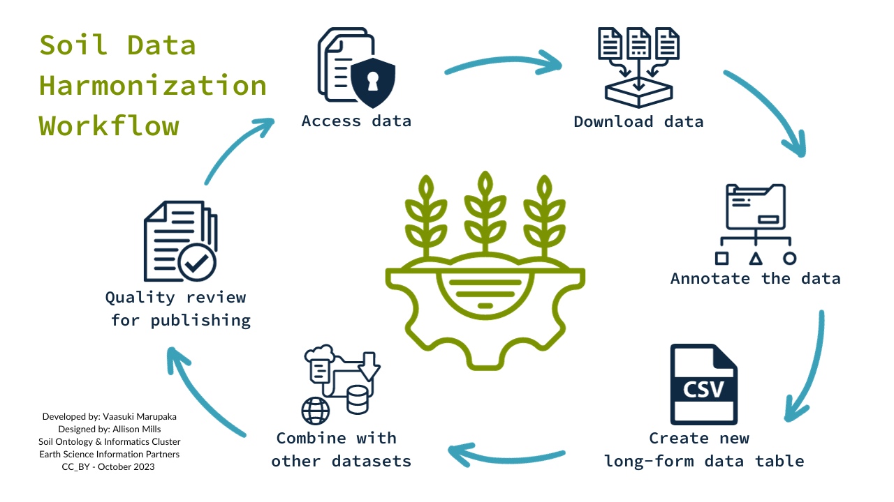 Guest Blog: The Power Of Soil Data - ESIP